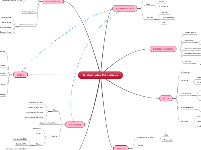 Modalidades Educativas - Mind Map